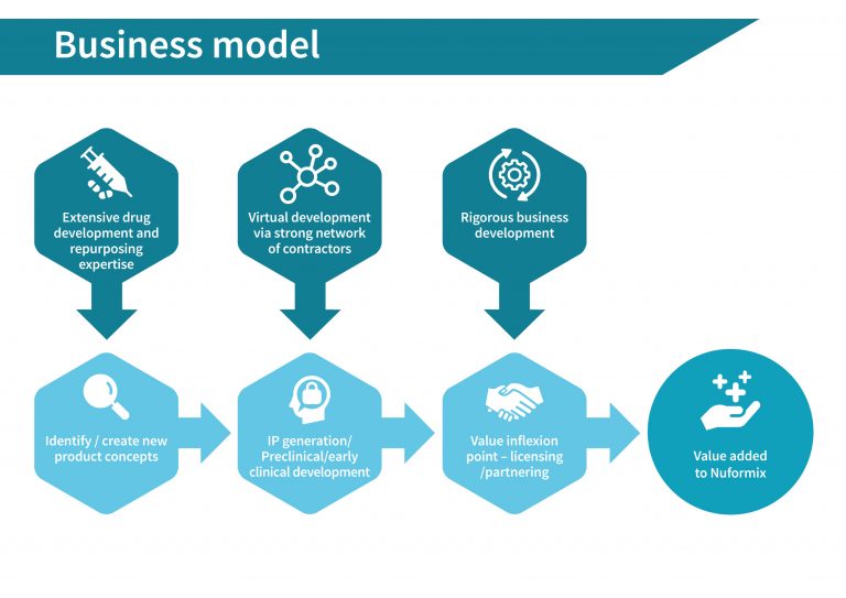Our model - Nuformix